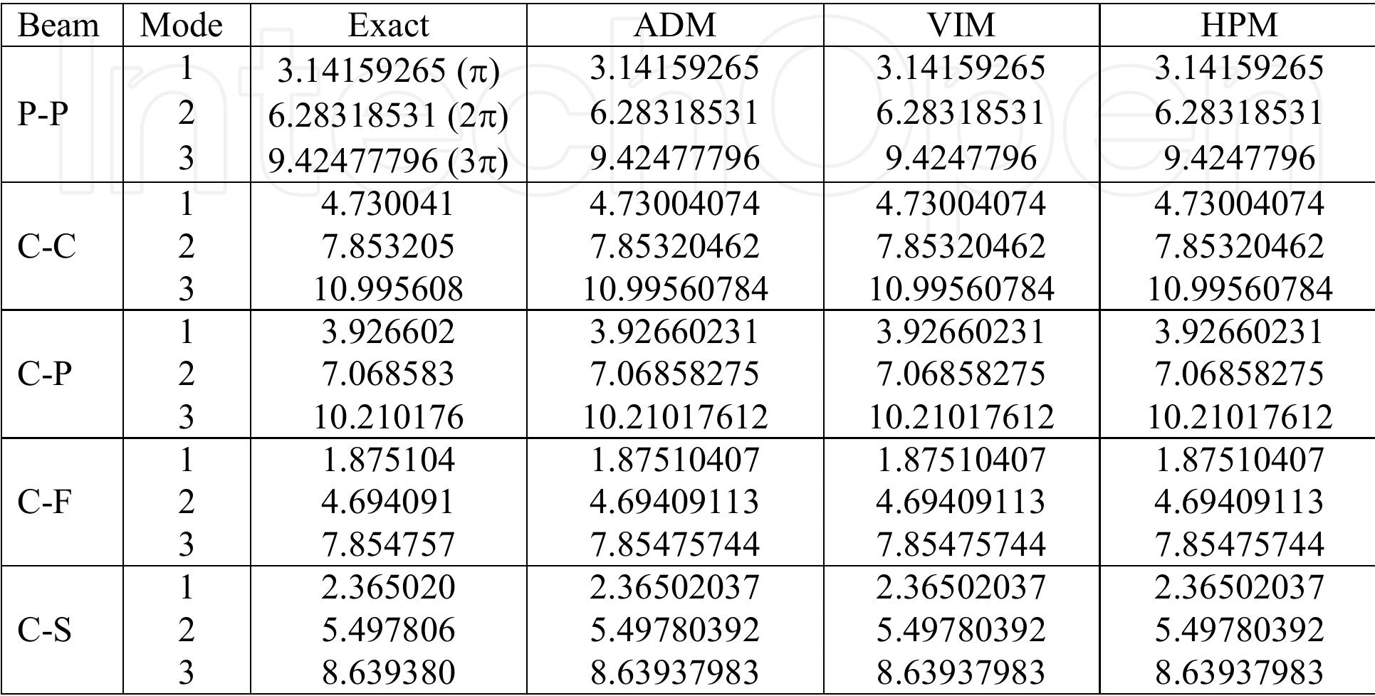 The free vibration mode shapes of uniform beam for the first