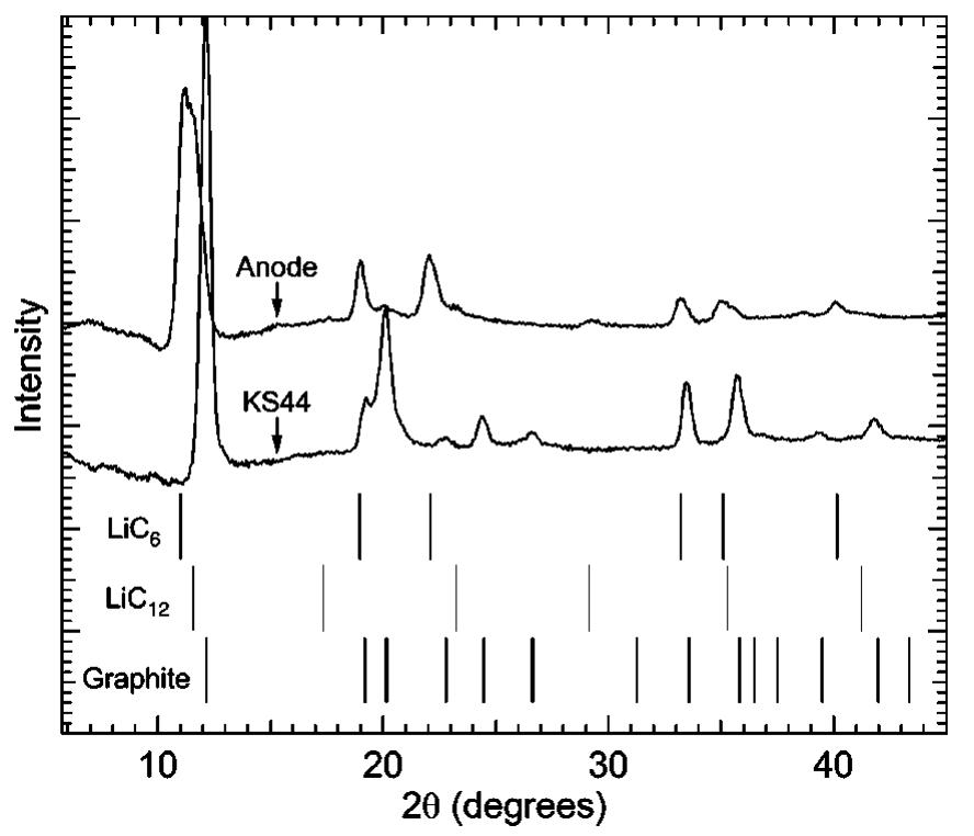 X-ray diffraction patterns of ks 44 graphite and