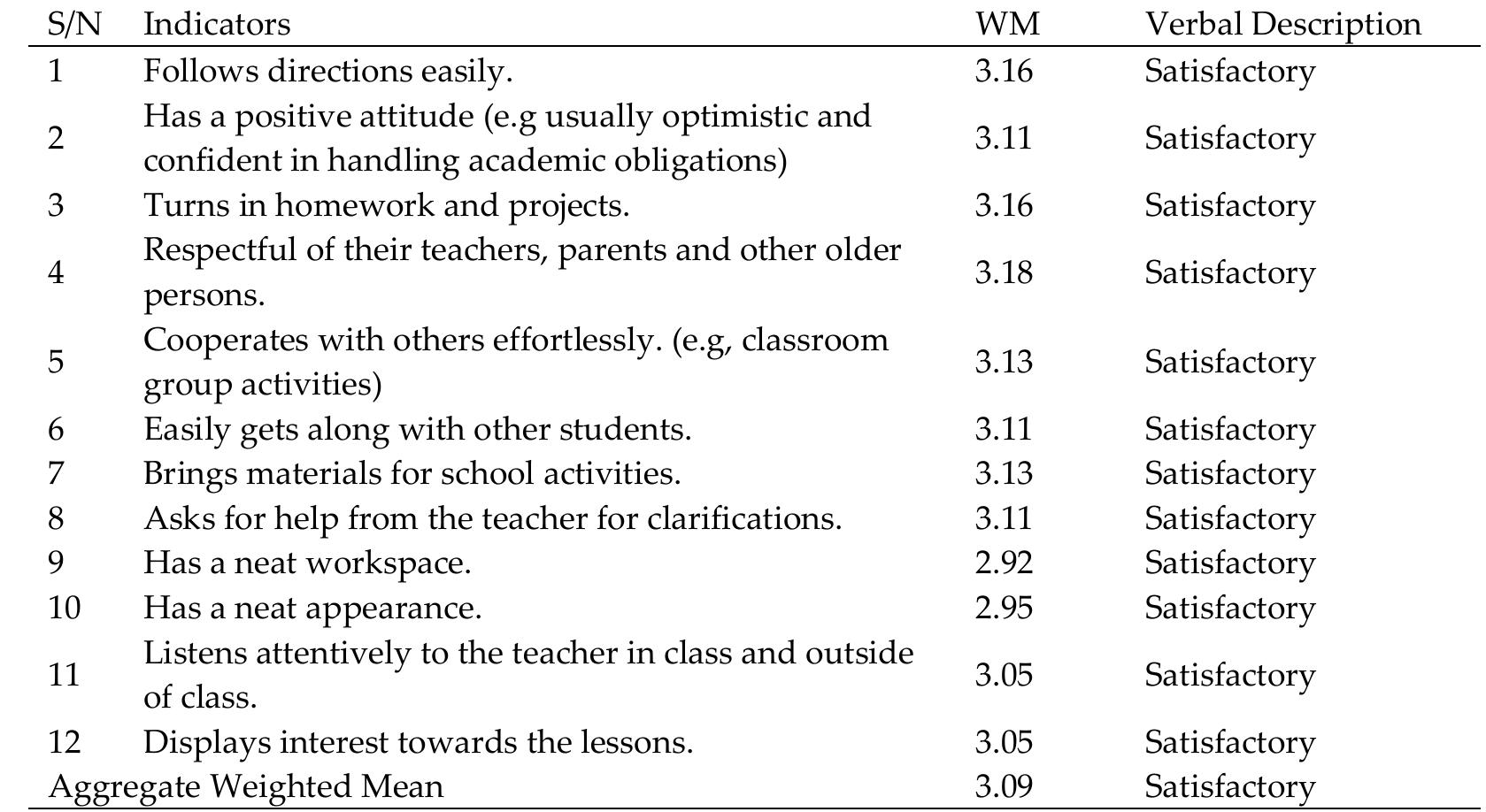 Level of the behavior of the learners table 6 presents the