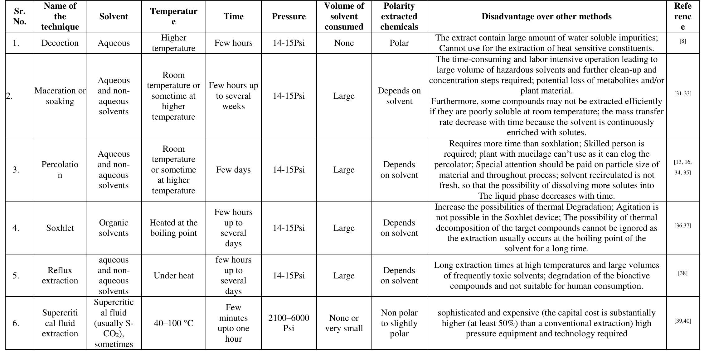 (PDF) A comprehensive review of conventional and non-conventional ...