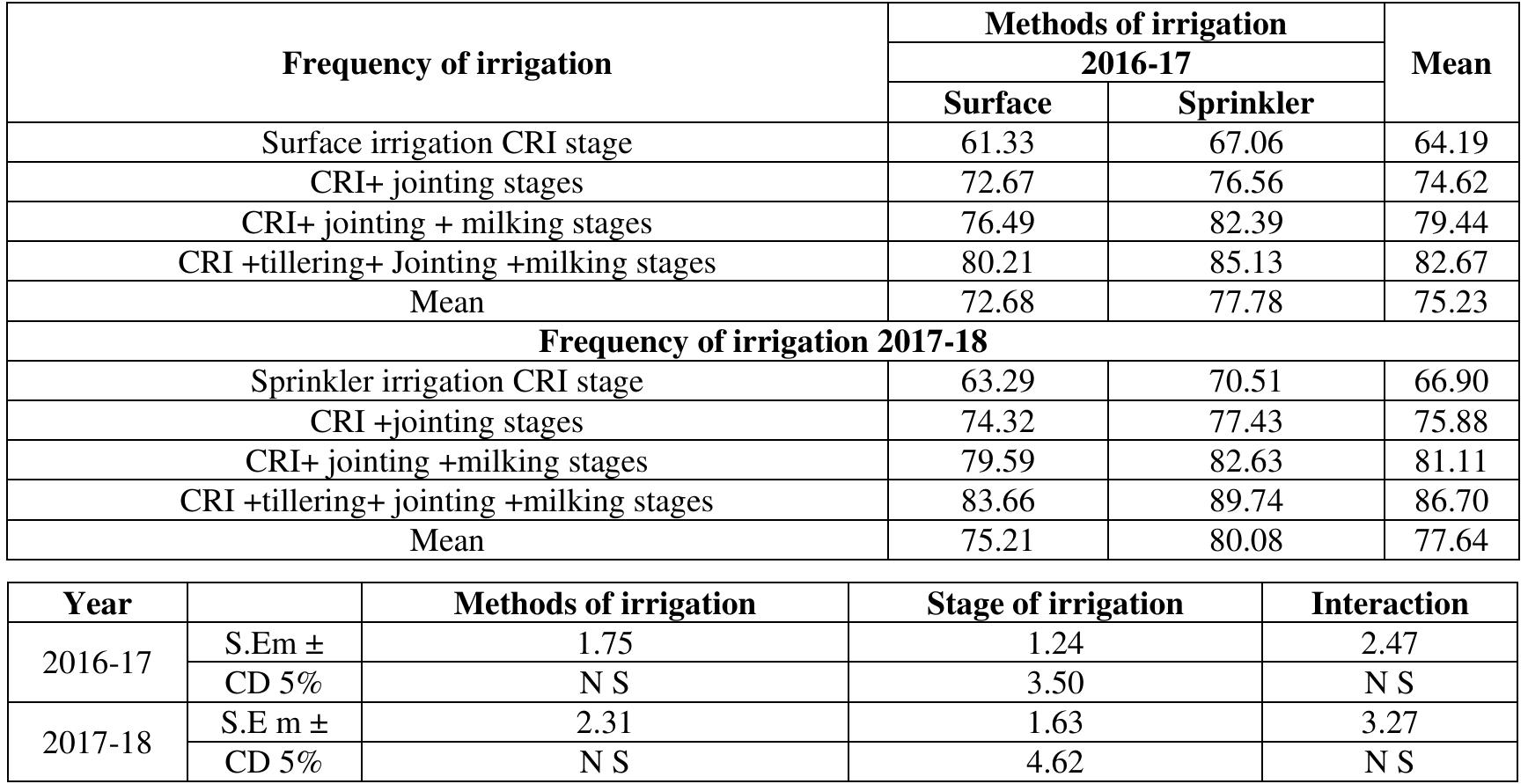 The critical growth stages of crop plants play significant