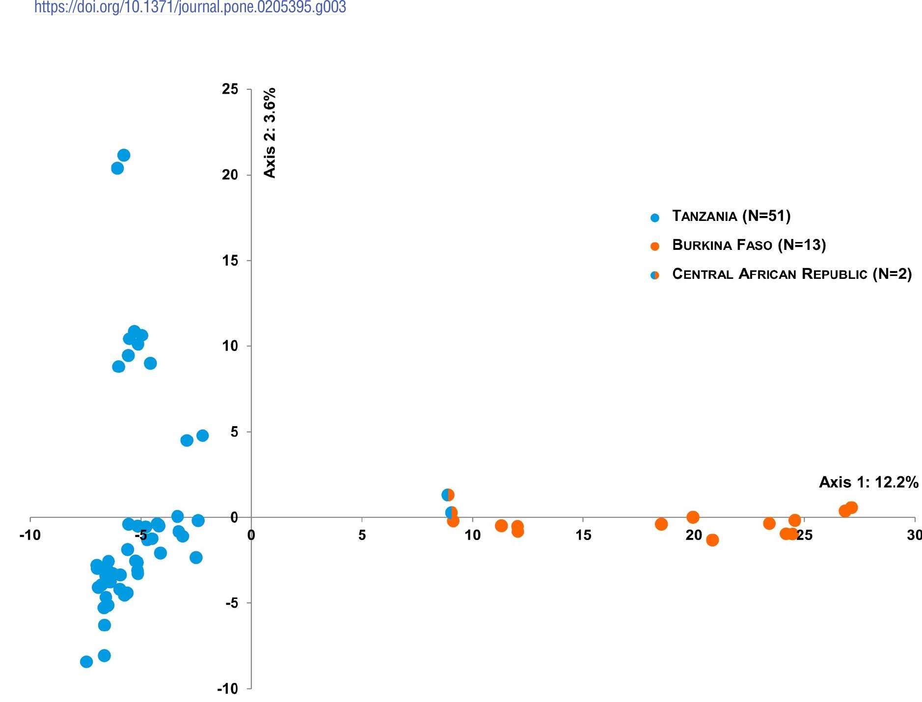 Principal component analysis (pca) performed with tassel