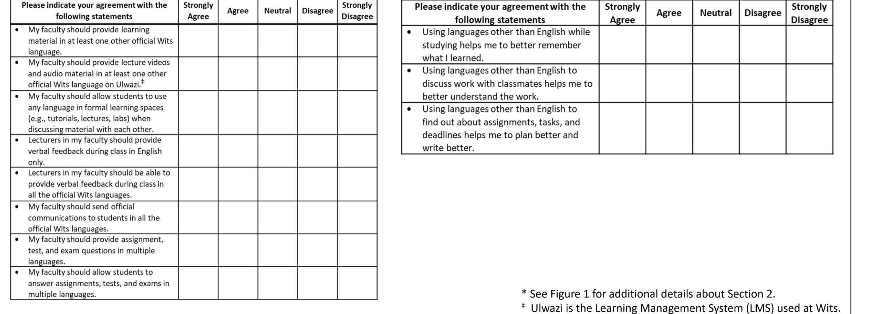 Likert-type rating scale questions that formed part of