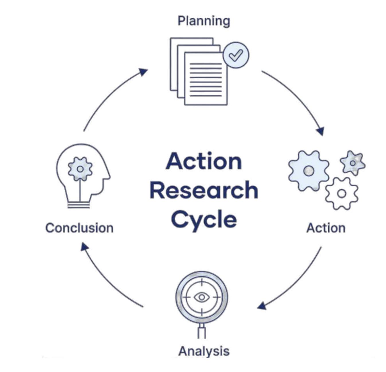 Classroom action research cycle diagram the tests in this