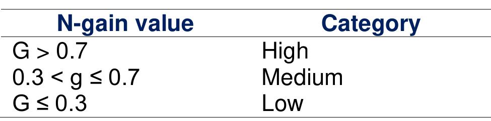 N-gain assessment criteria n-gain values are grouped into