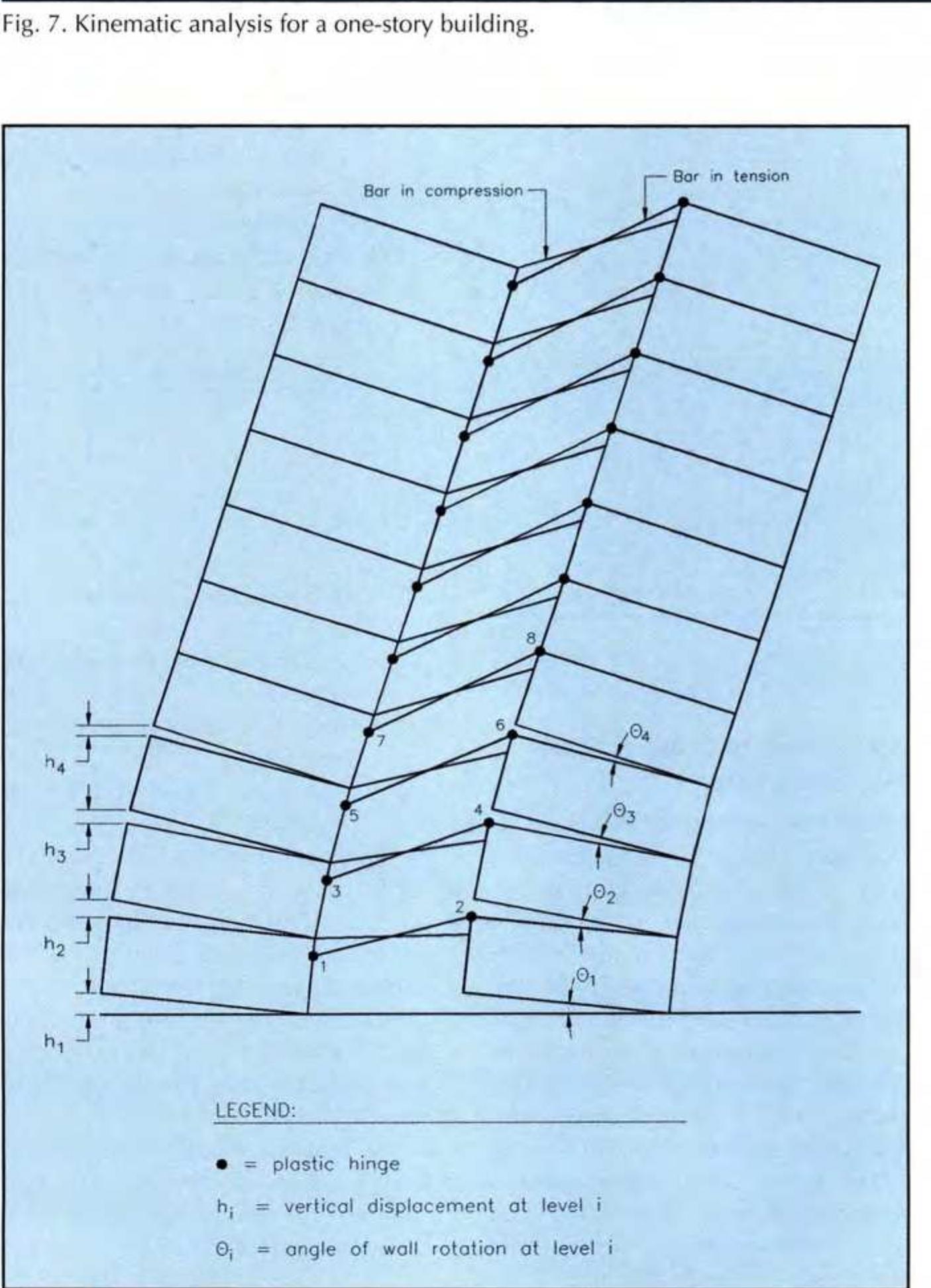Kinematic analysis for a ten-story building.