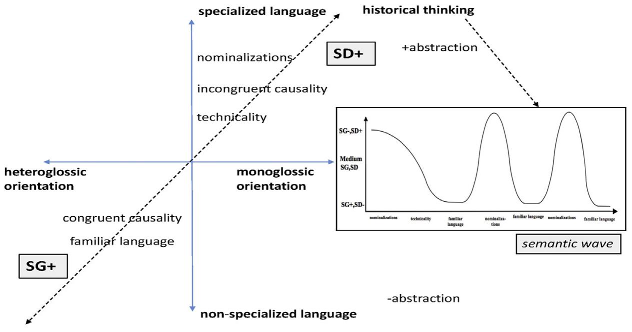 Creating historical thinking through semantic waves by means