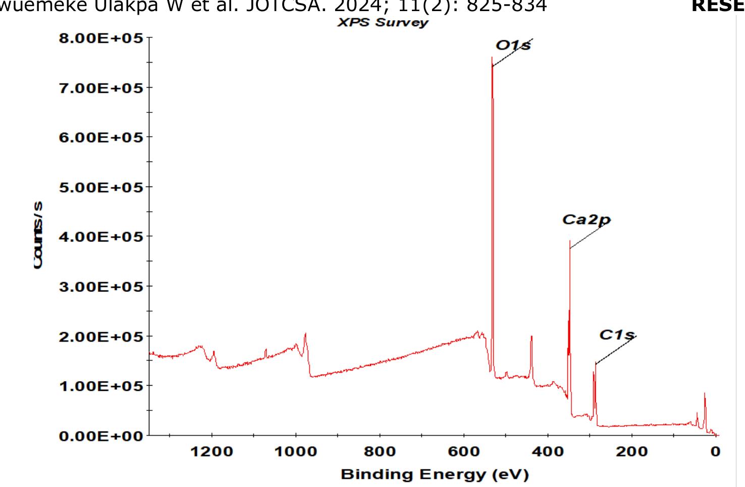 Xps full survey spectrum of cao nps. 4. conclusion