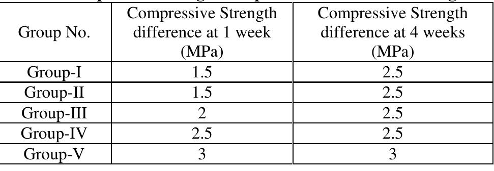 Compressive strength comparison chart of the investigation