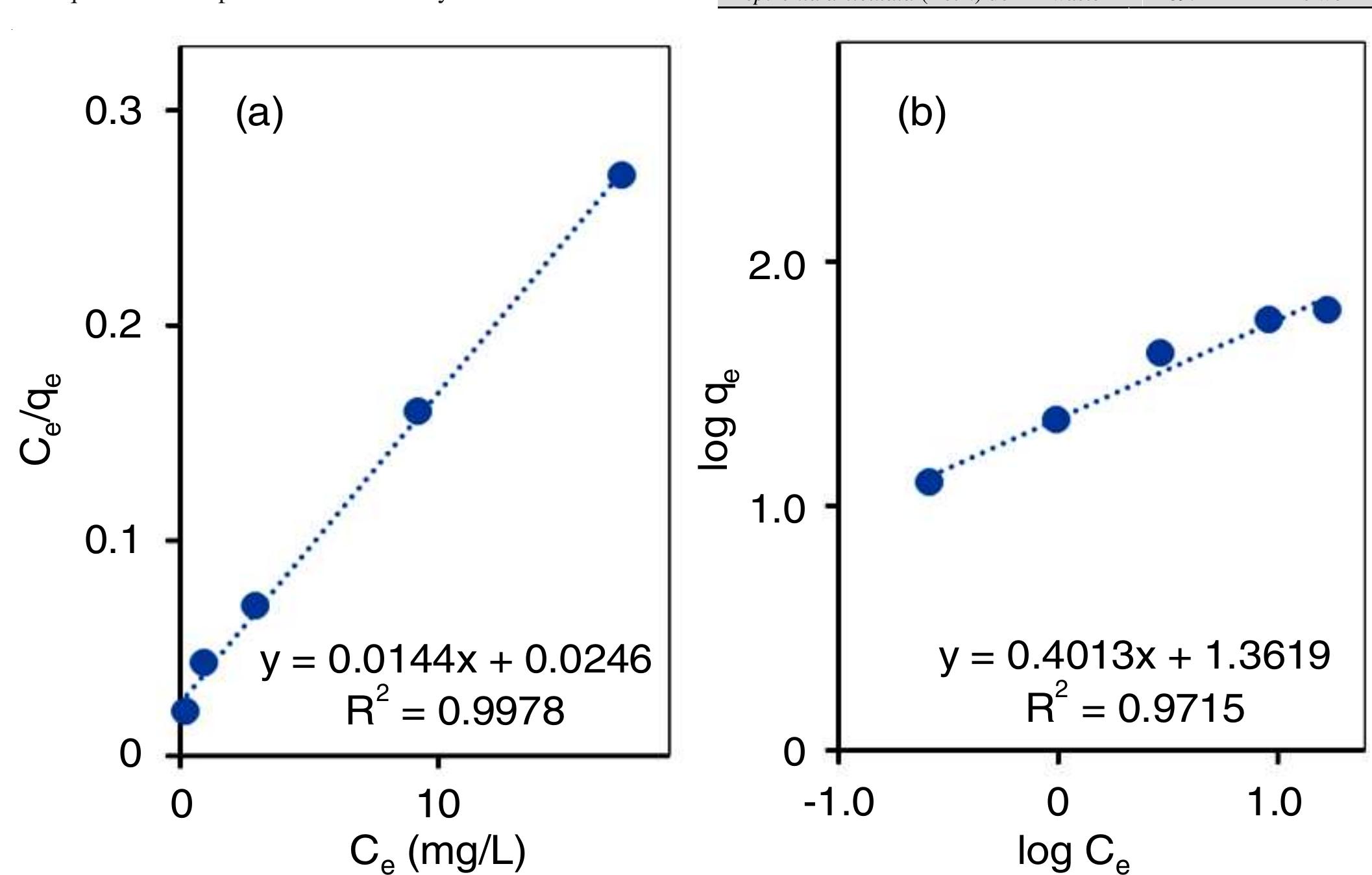 Linear plots of (a) langmuir and (b) freundlich isotherm