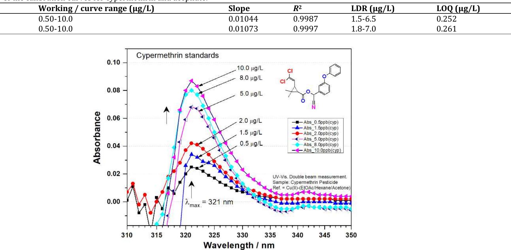Uv-vis absorption spectra of cu(ii) complexes formed with
