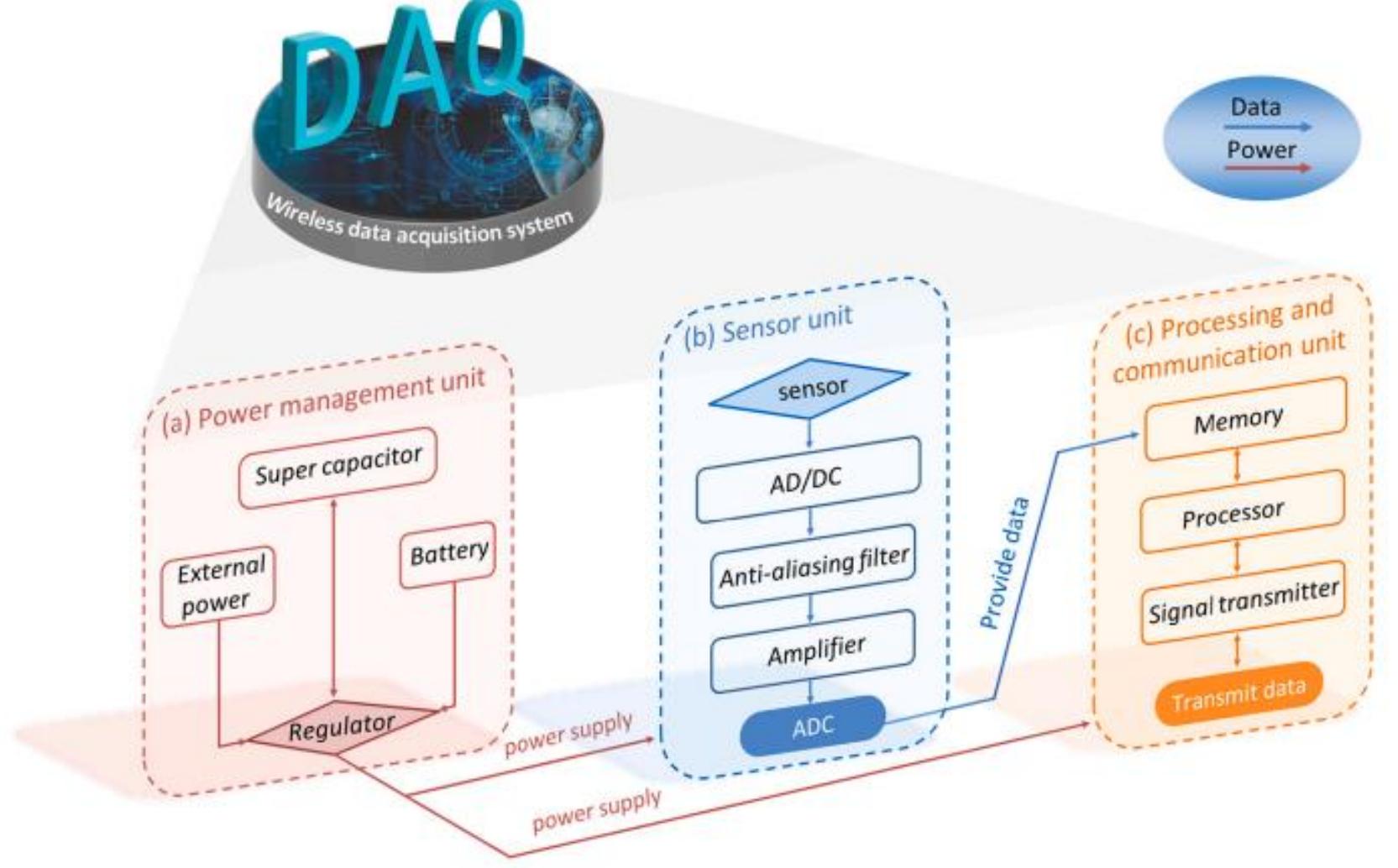 The functional block diagram of the wireless data