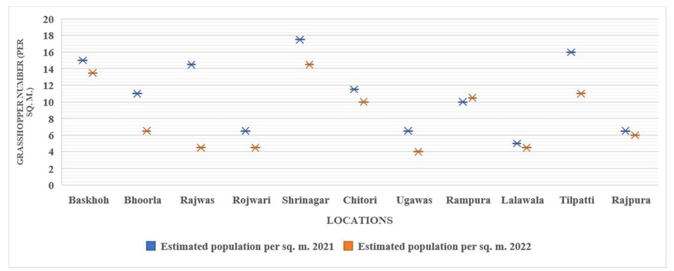 Box chart plot show the grasshopper population in each