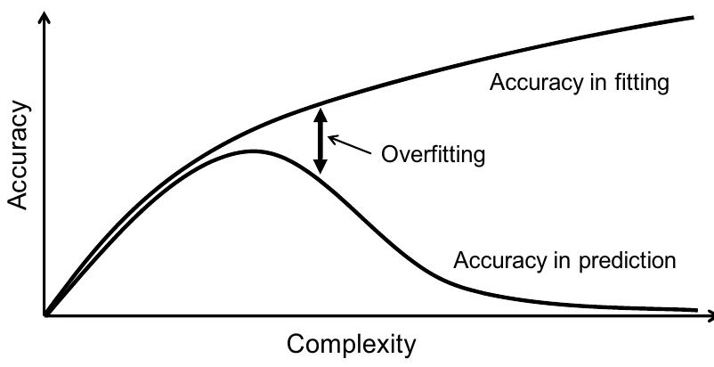 Schematic illustration of how the complexity of a model