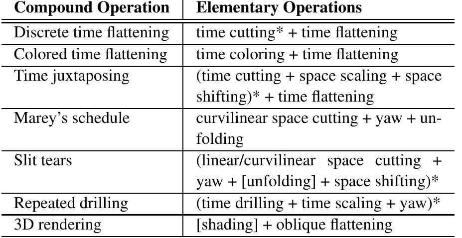 Example compound operations decomposed.