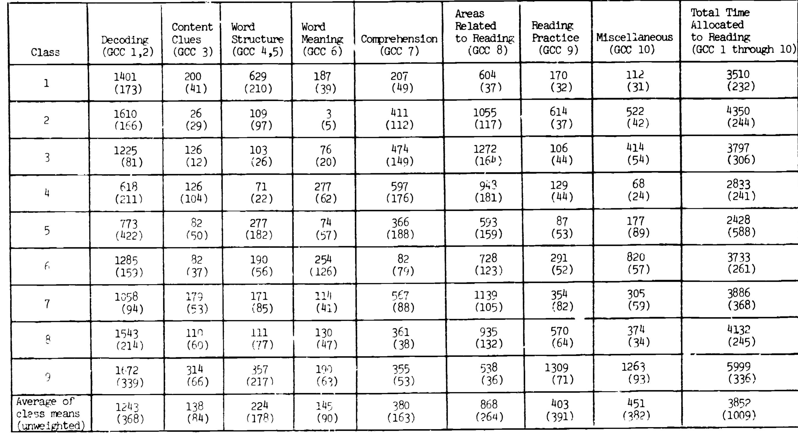 Dia these data are based on teacher log reports prorated for