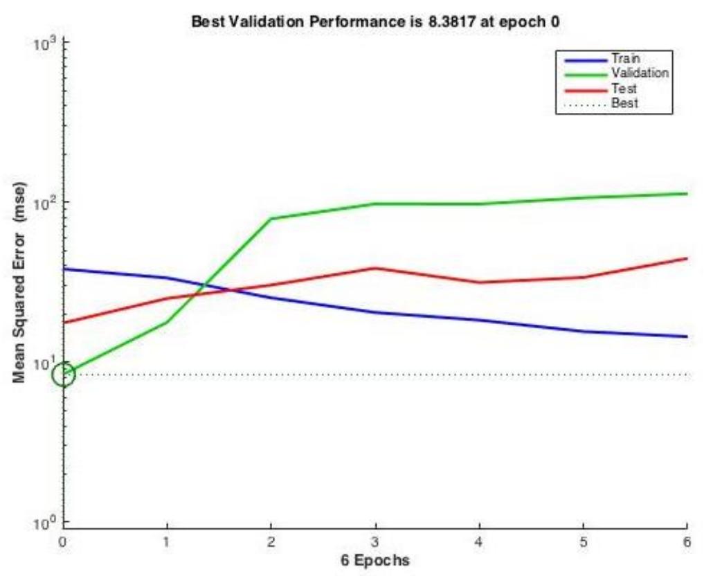 Performance and mse for the sdc model