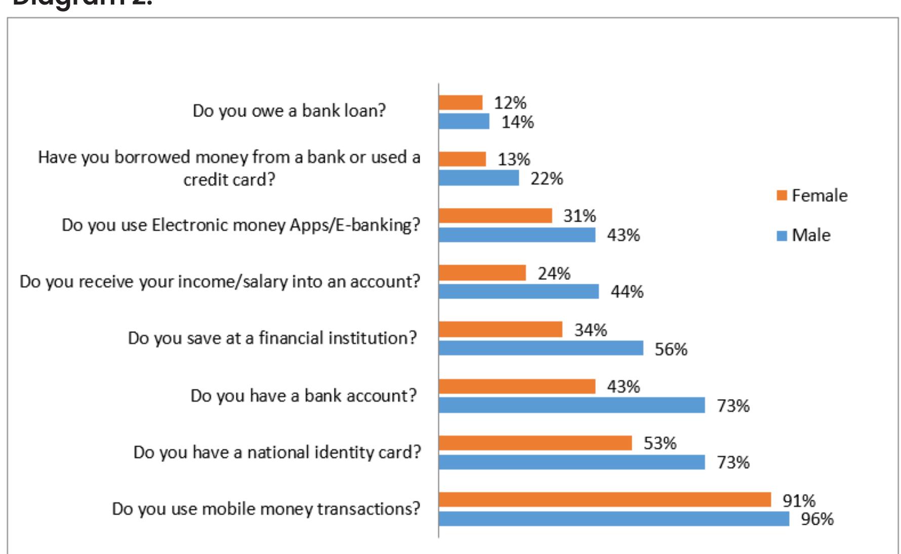 Diagram 2 shows gender-based information about somalia’s