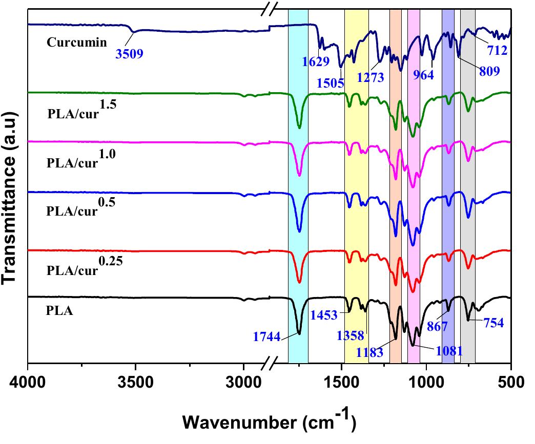Ftir spectra of curcumin and pla/curcumin composite films.