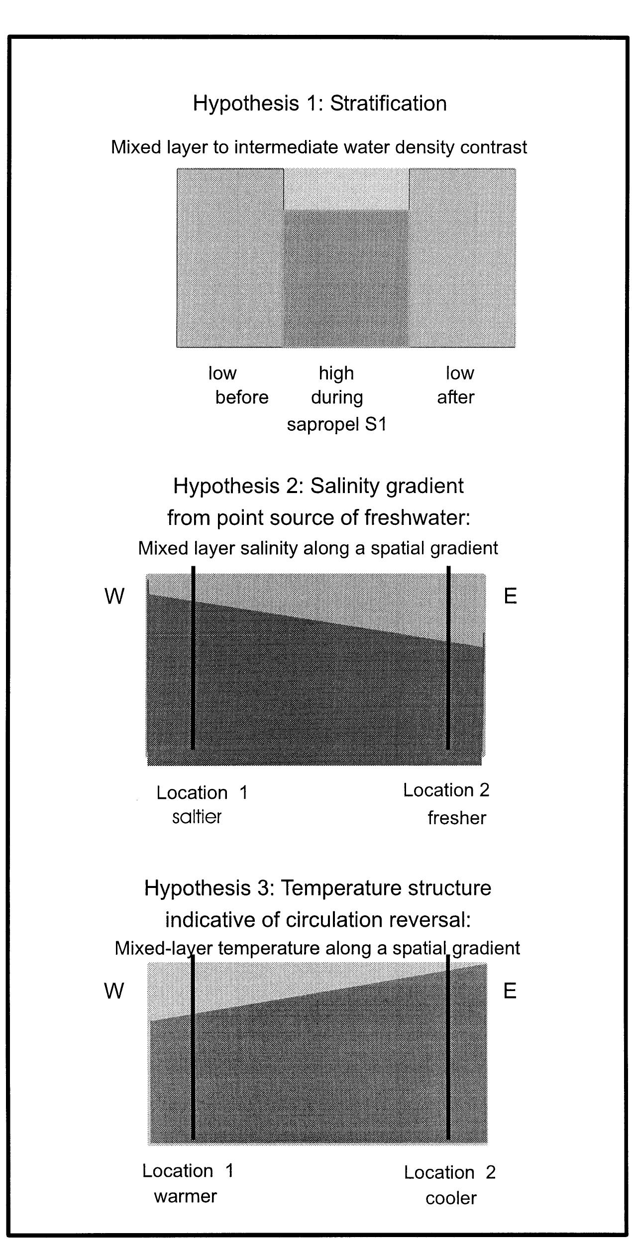 Cartoons of water column structure and properties during