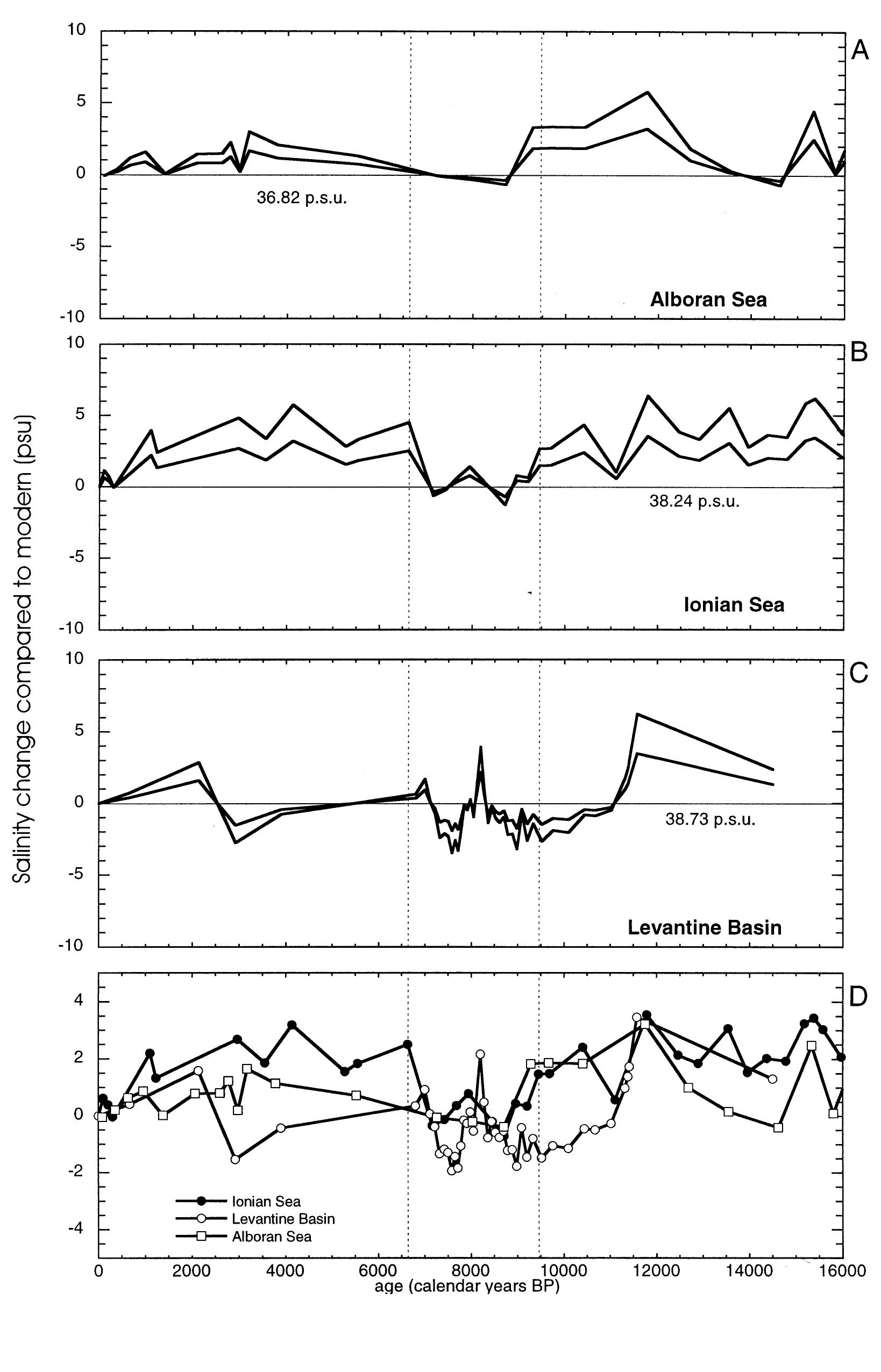 Figure 6 - Temperature and salinity variations of