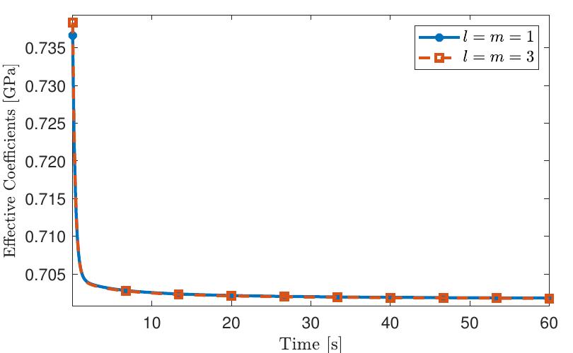 Effective coefficient [gerg]3131 for two different orders of
