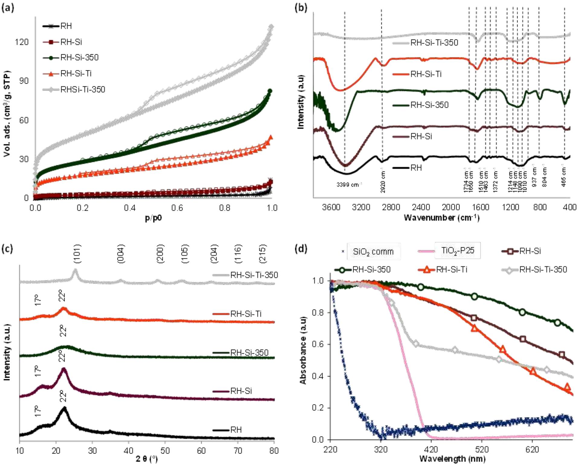 At -196 °c; (b) ftir spectra; (c) xrd patterns; (d) light