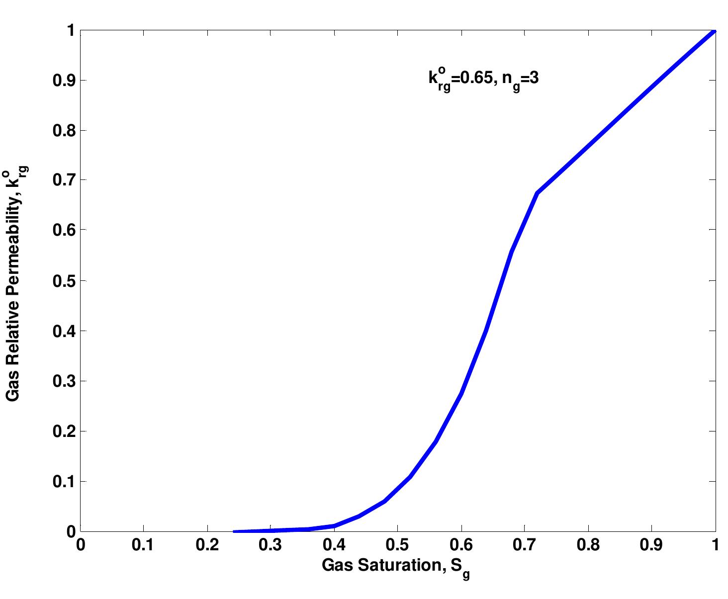 Figure 1 - Flow-through drying of porous media