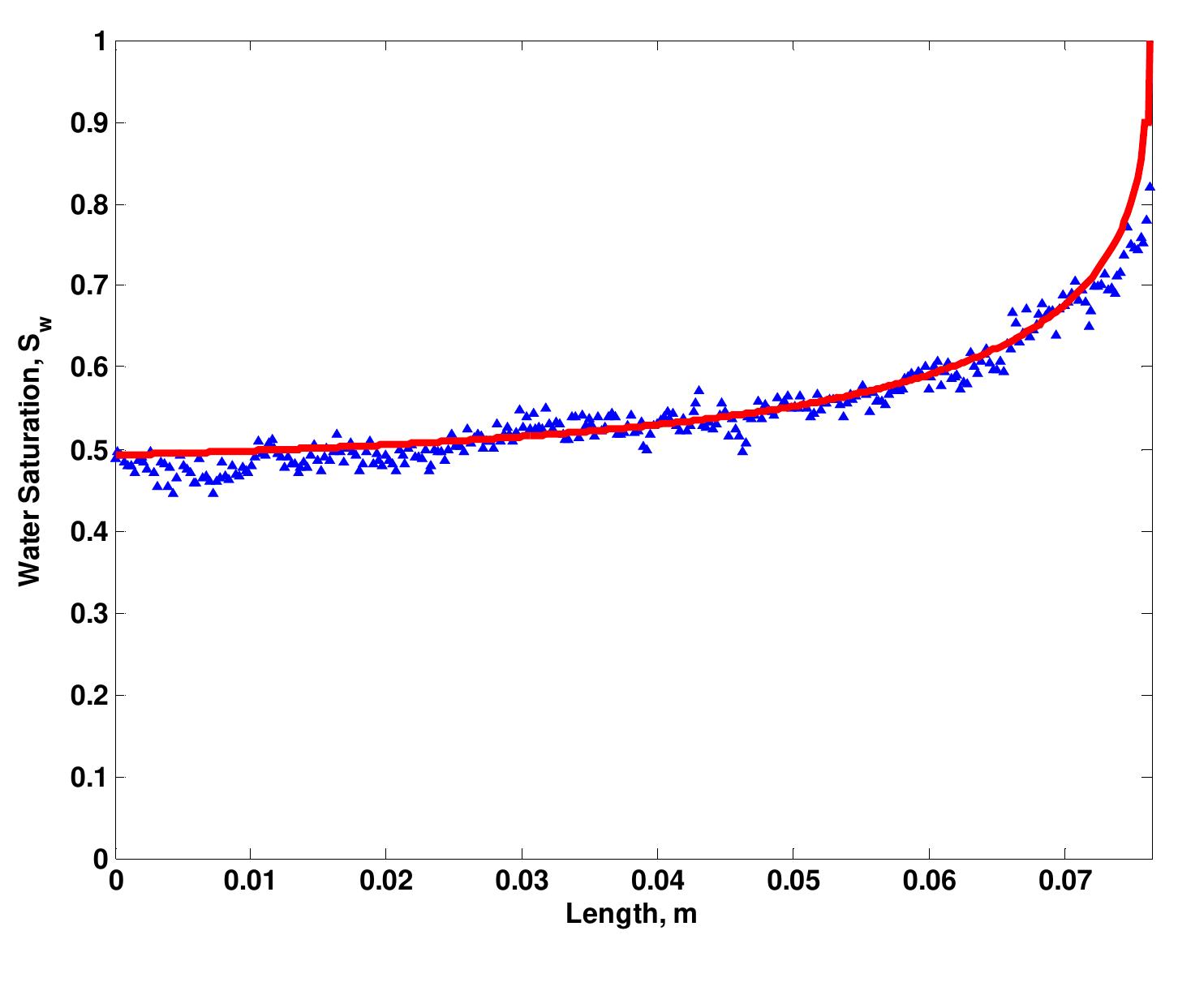 Figure 48 - Flow-through drying of porous media