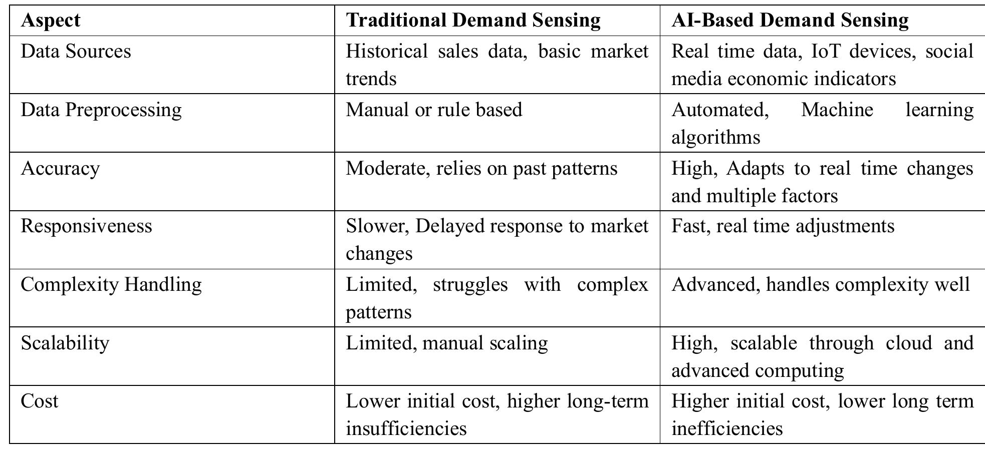 Table 1 - from AI-Based Demand Sensing: Improving Forecast