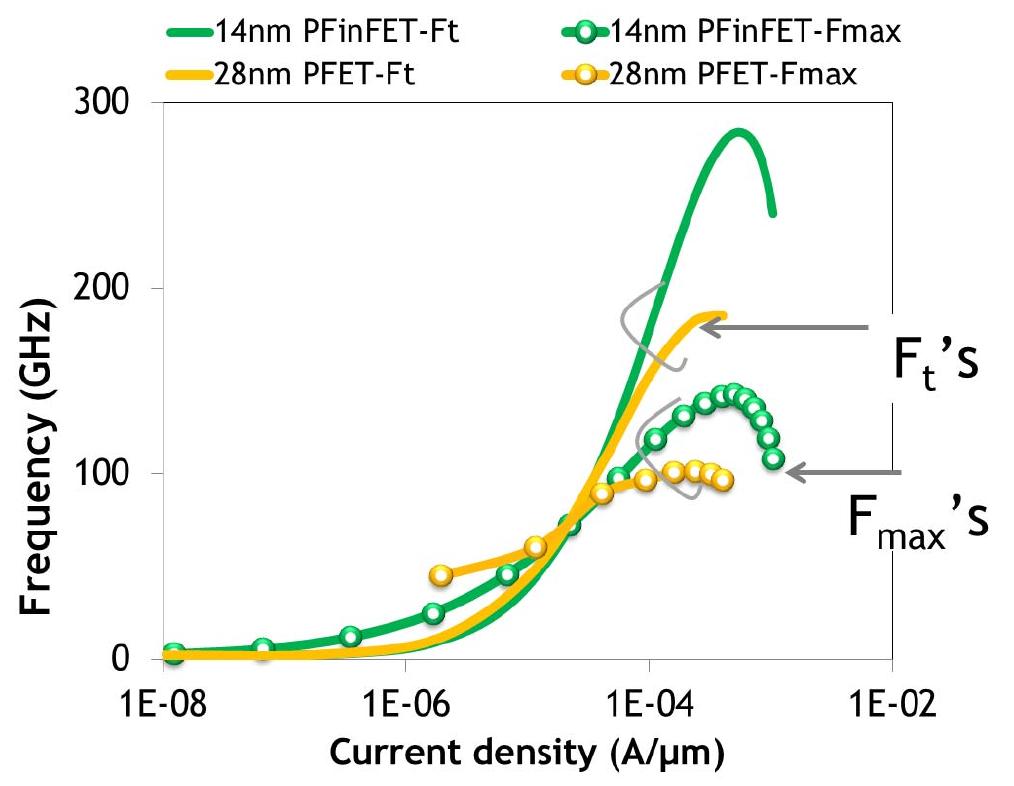 Metal-1 level f; and fmax versus current density (jy) from a
