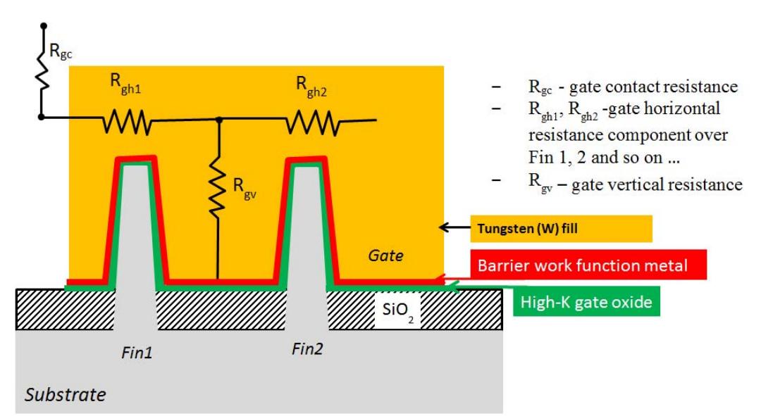 Gate horizontal and vertical resistance component in the