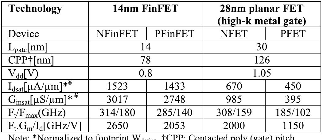 Table 1 - 14-nm FinFET Technology for Analog and RF