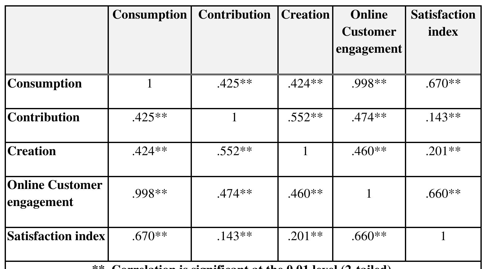4 correlation matrix for research variables 6. results