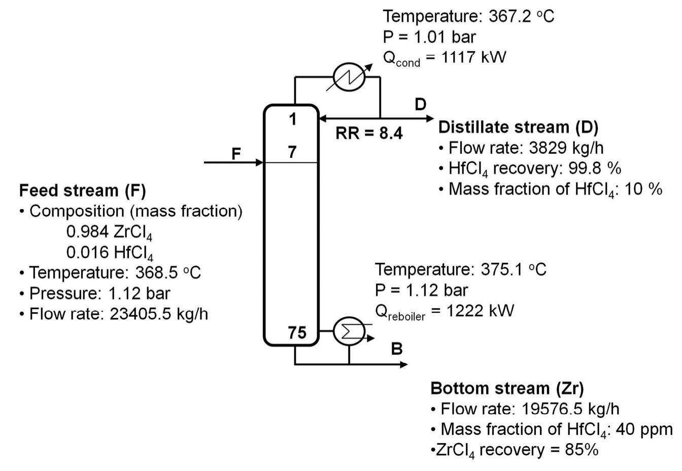 Figure 5 - Design of an Extractive Distillation Column for