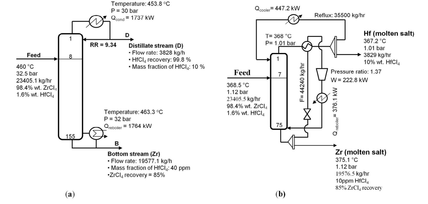 Schematic diagram of (a) conventional distillation [9] and