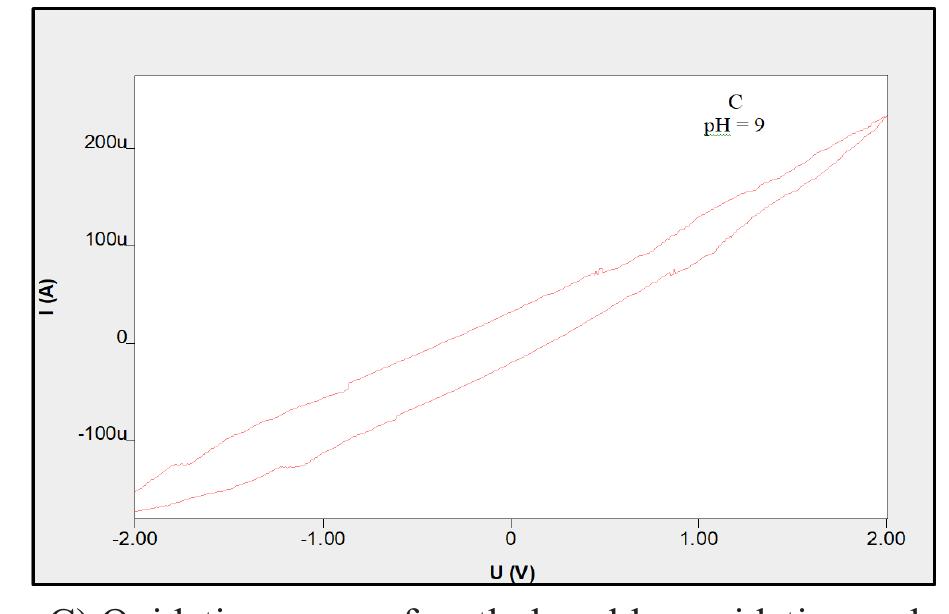 B) oxidation curve of methylene blue oxidation and reduction