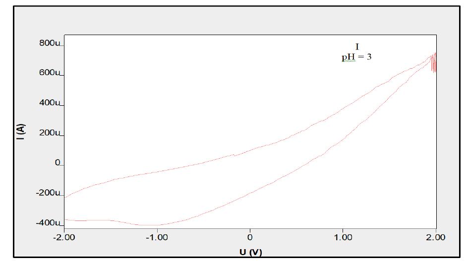 [) oxidation curve of methylene blue oxidation and reduction
