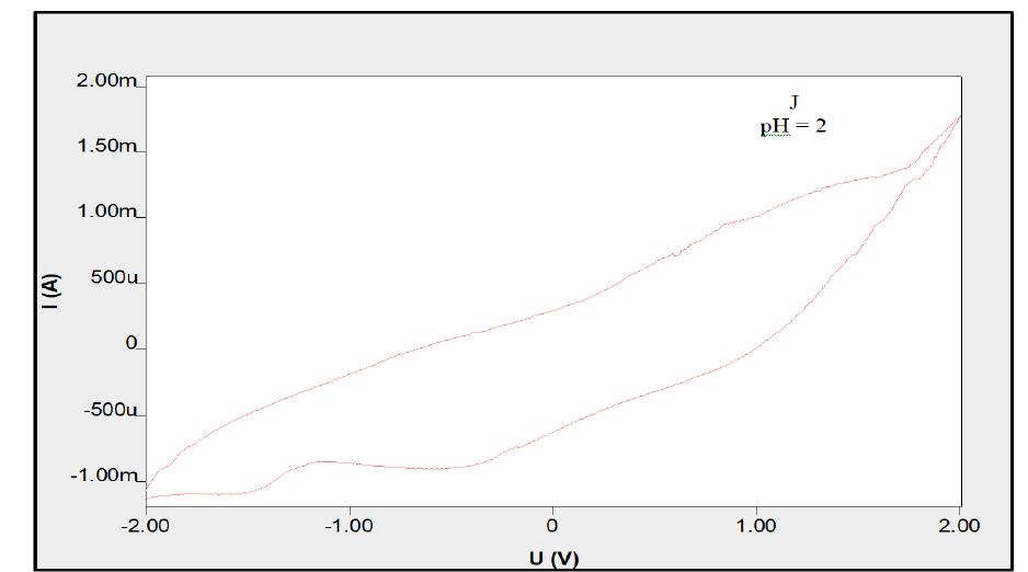 ) oxidation curve of methylene blue oxidation and reduction