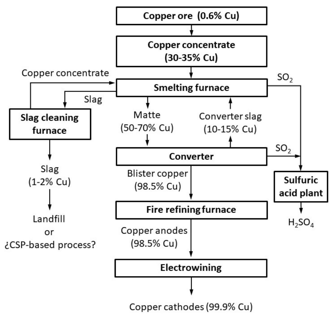 Flow diagram of the smelting conversion process of copper.