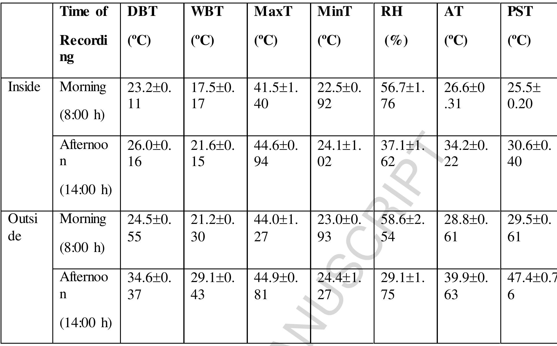 Dbt-dry bulb temperature; wbt-wet bulb temperature;