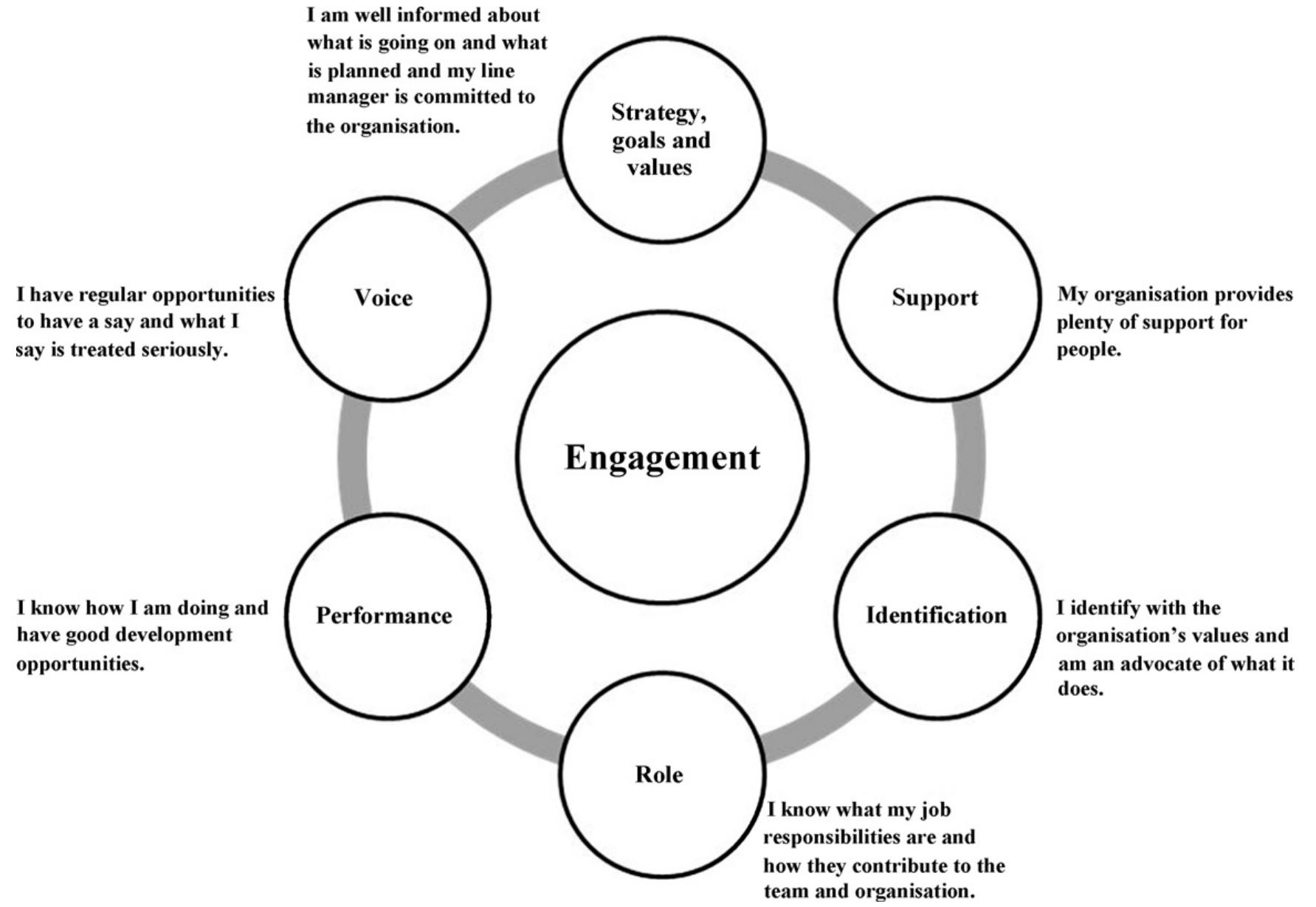 Conceptual model of employee questions to be addressed