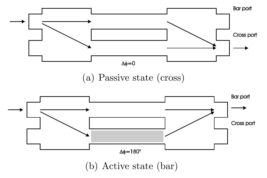 2: schematic layout of a 2 x 2 mzi switch.