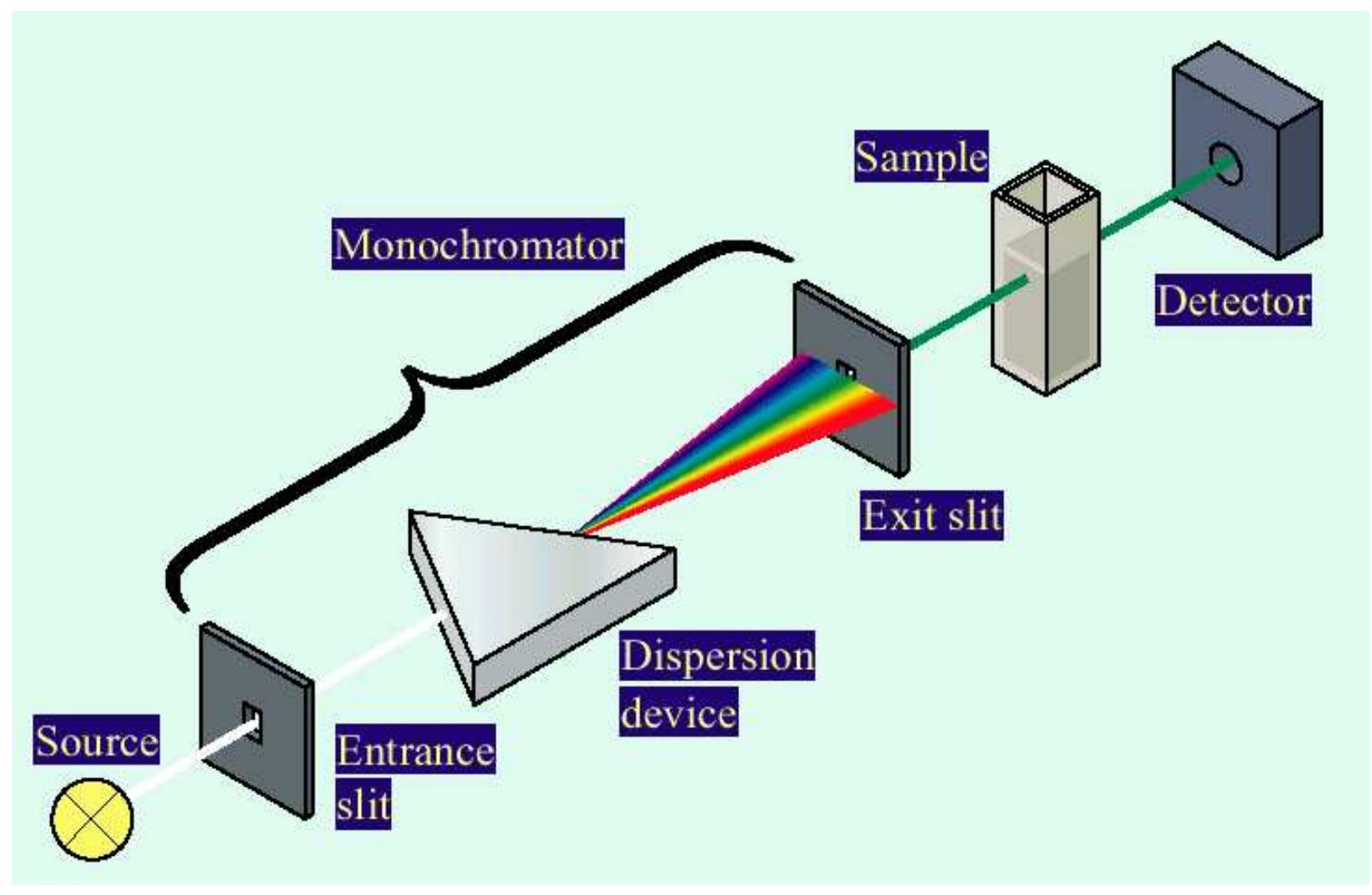 Schematic diagram of uv-vis spectroscopy is shown in figure