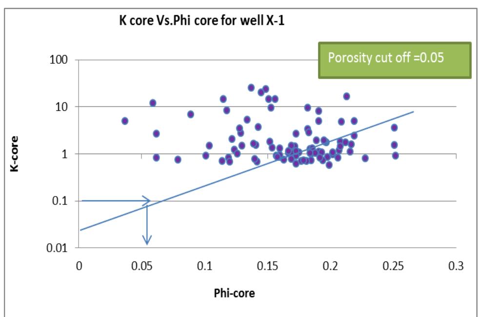 Core porosity cut off the cross plot of x-1 b. water