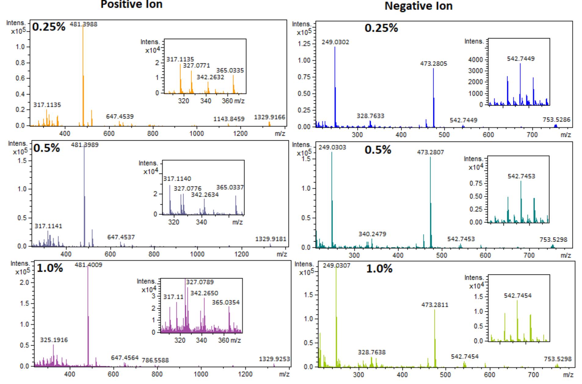 Ap-maldi-qiof-ms full-scan mass spectra of a standard