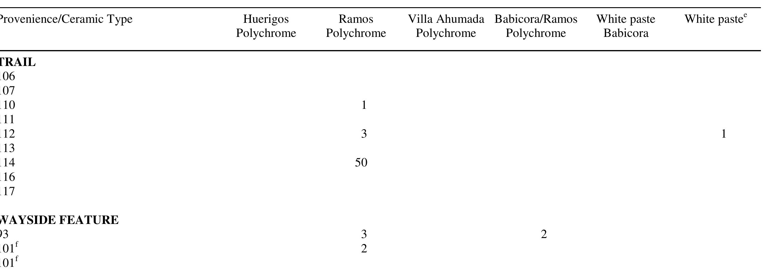 C.1. ceramic types and counts from the surface of trails and