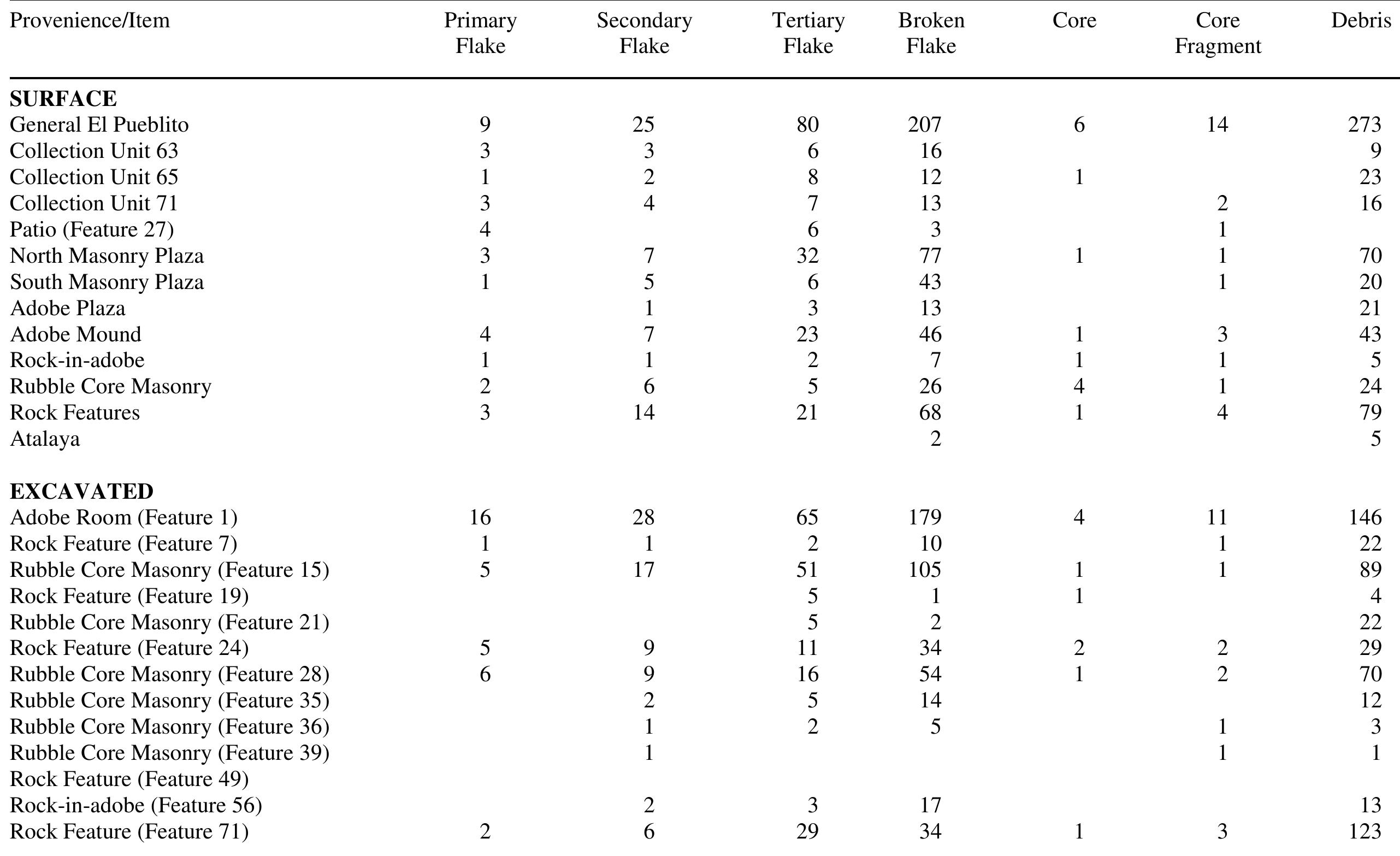 A. archaic types san jose and palmillas. table f.1. surface