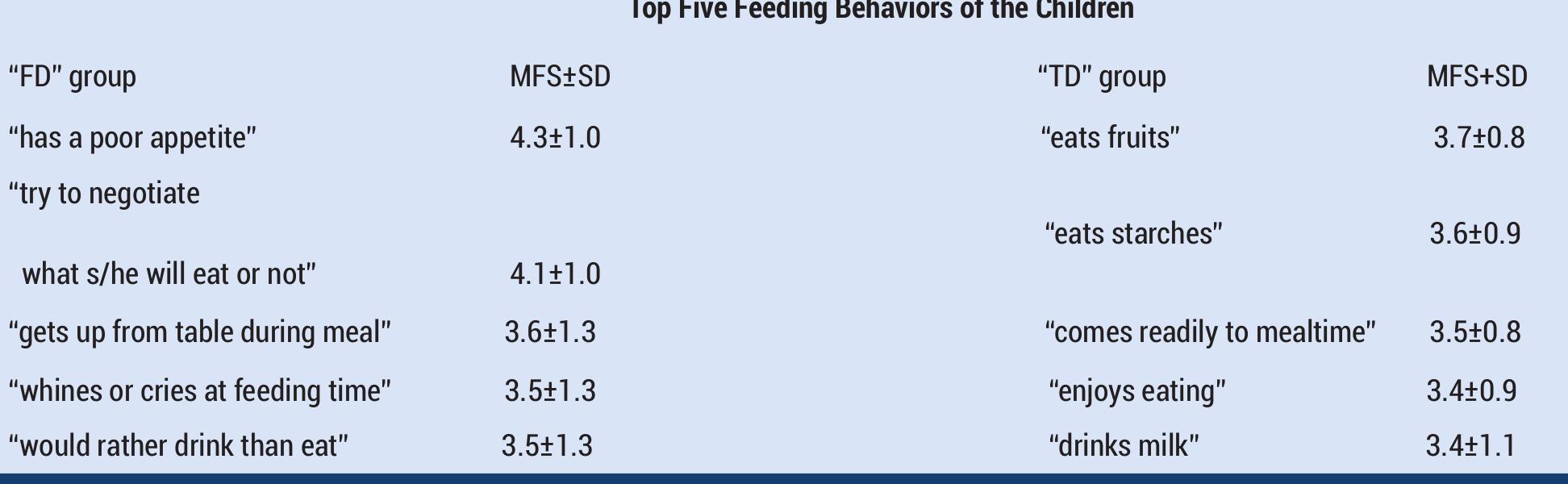 Bpfas: behavioral pediatric feeding assessment scale ,mfs: