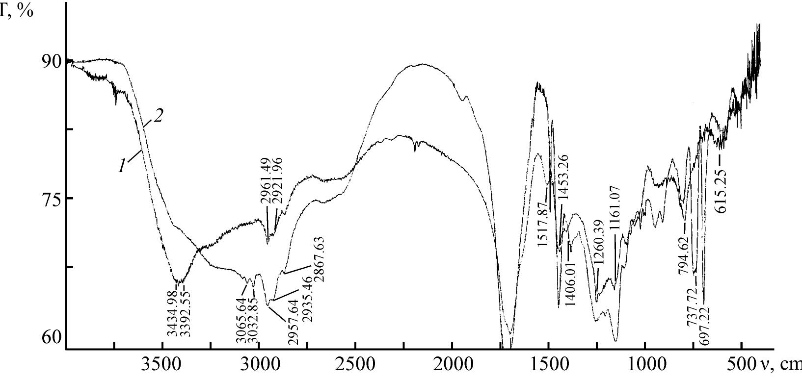Ir spectra of aa—ba copolymer (5 mol % ba) (/) before and